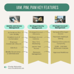 Understanding IAM, PIM, and PAM: What Is The Difference? | OneUp Networks