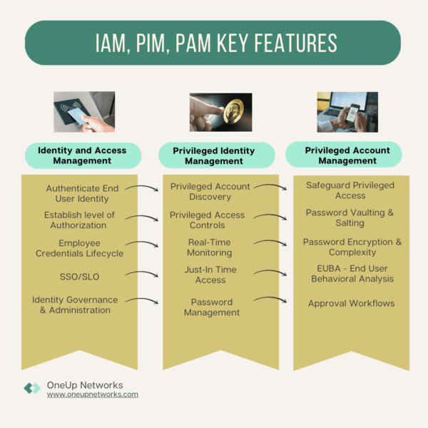 Understanding IAM, PIM, and PAM: What Is The Difference? | OneUp Networks