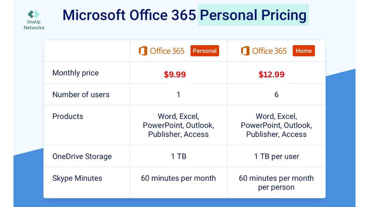 Office 365 Home vs Business: Features, Pricing & Comparison
