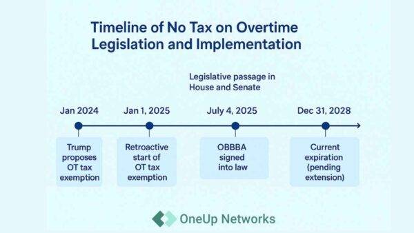 No Tax on Overtime: Has It Passed? | OneUp Networks